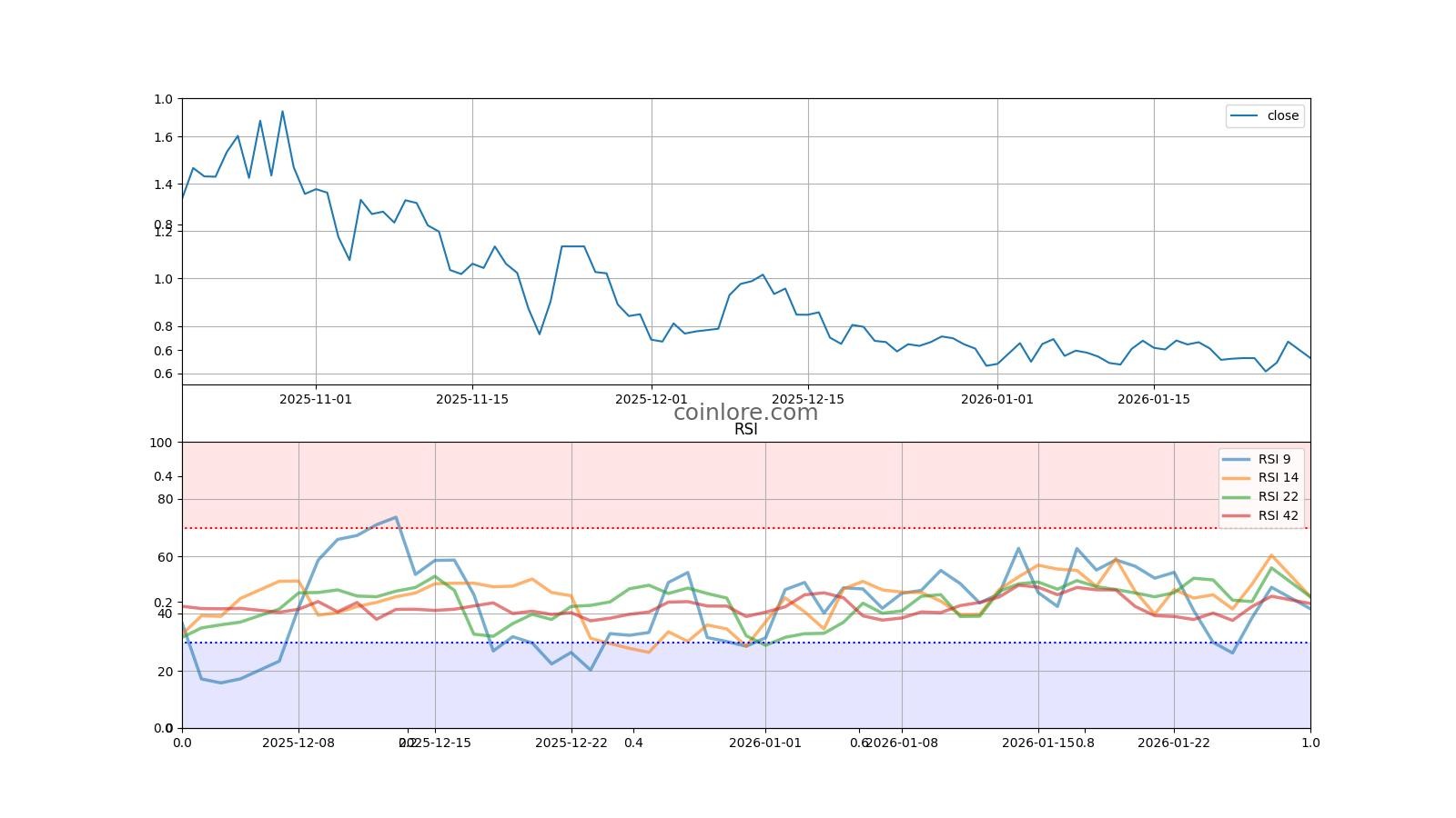 Robonomics.network RSI indicator