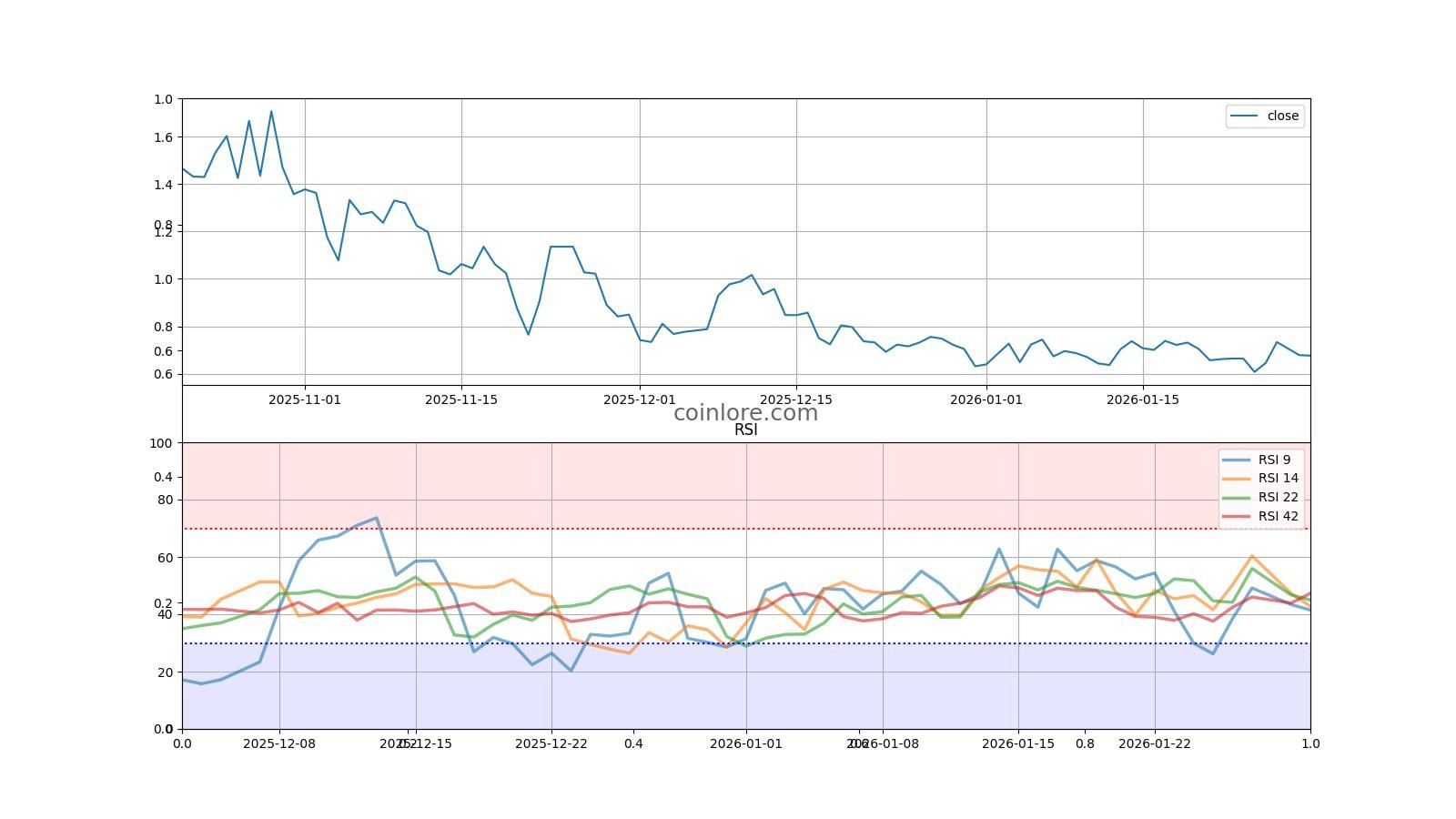 Robonomics.network RSI indicator
