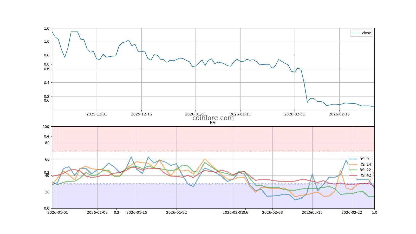 Robonomics.network RSI indicator