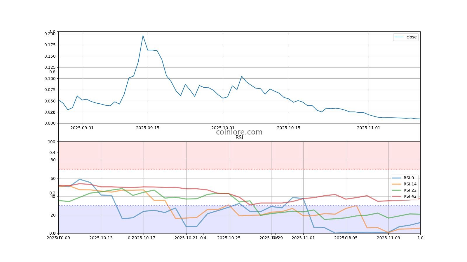 Robora RSI indicator