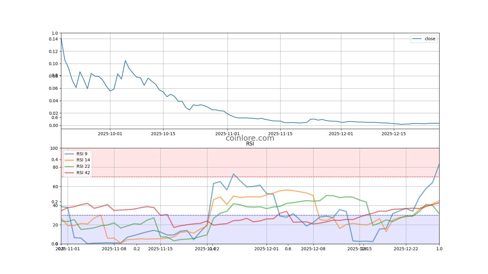Robora RSI indicator