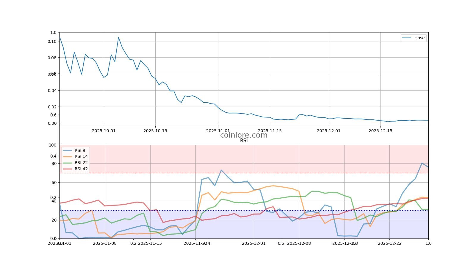 Robora RSI indicator
