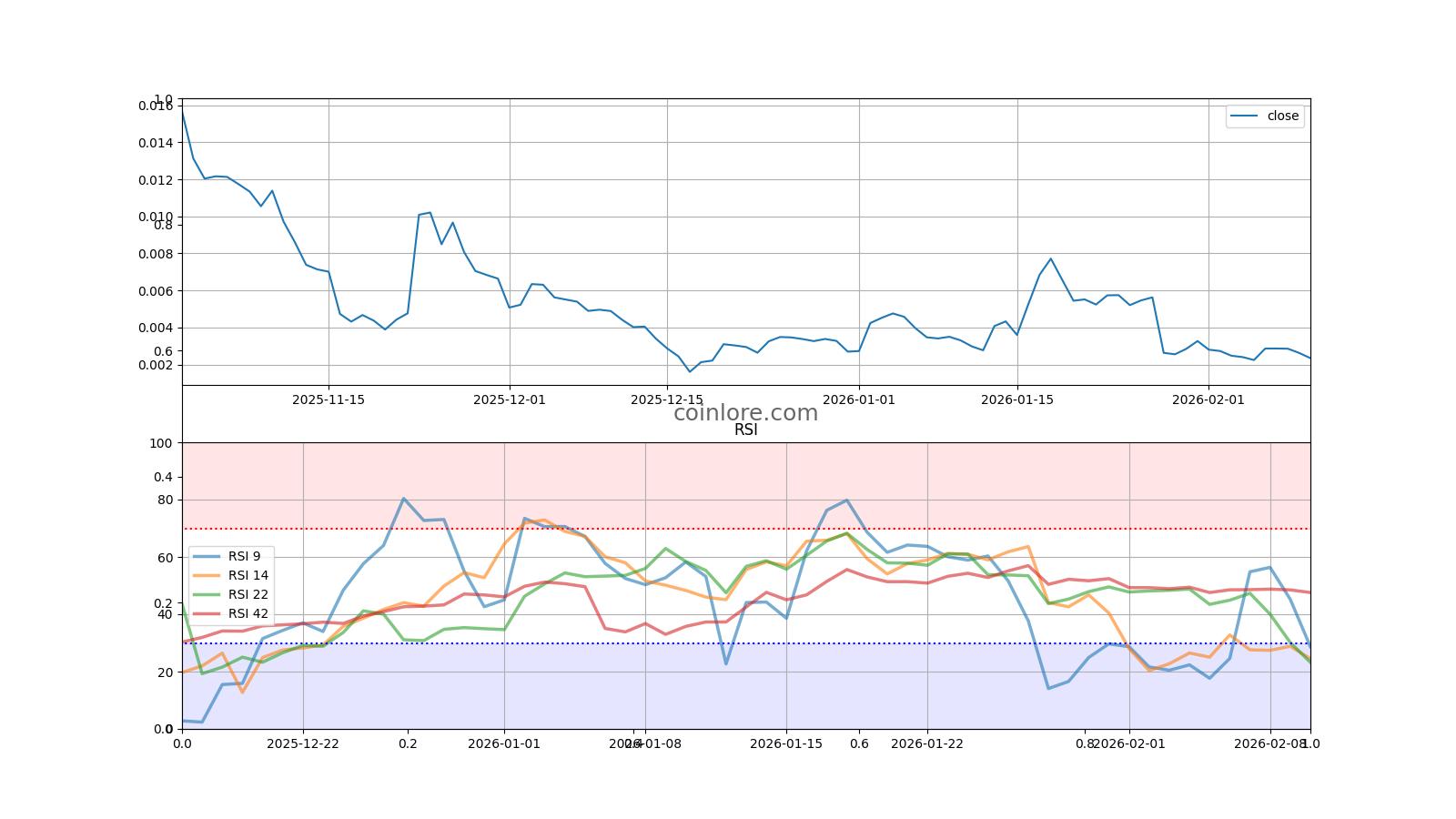 Robora RSI indicator