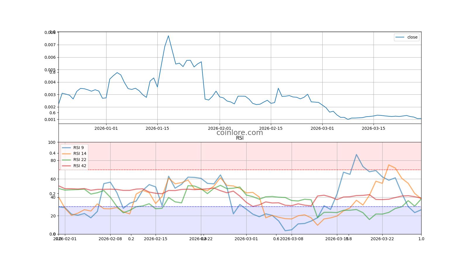 Robora RSI indicator