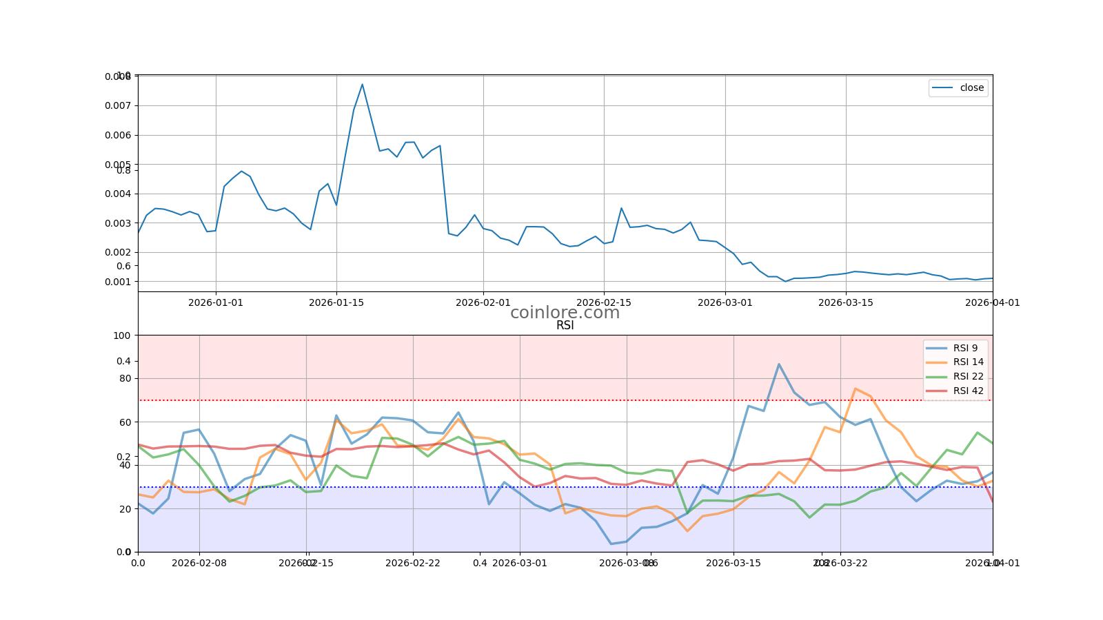 Robora RSI indicator