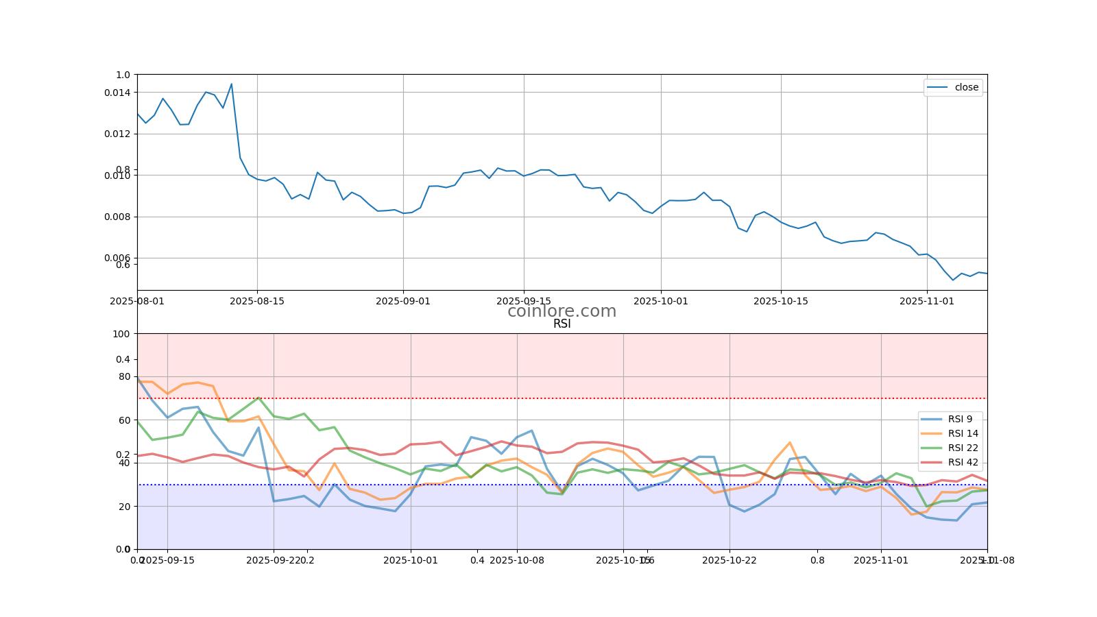 TAXI RSI indicator