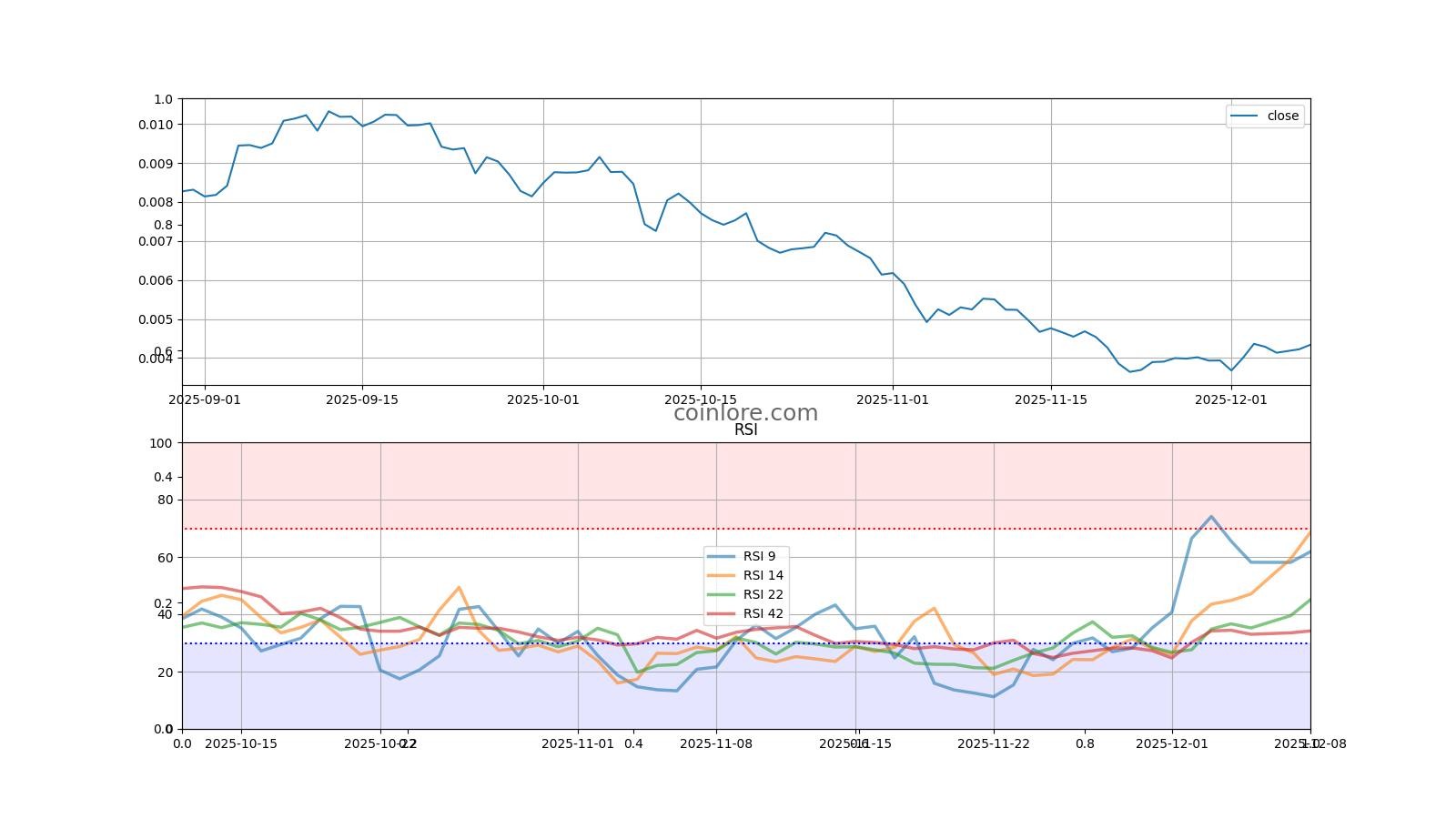 TAXI RSI indicator