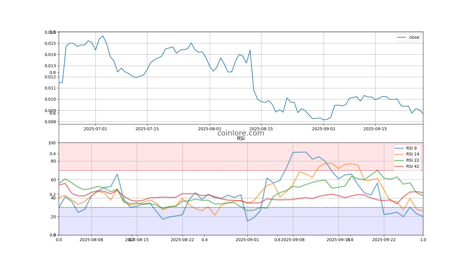 TAXI RSI indicator