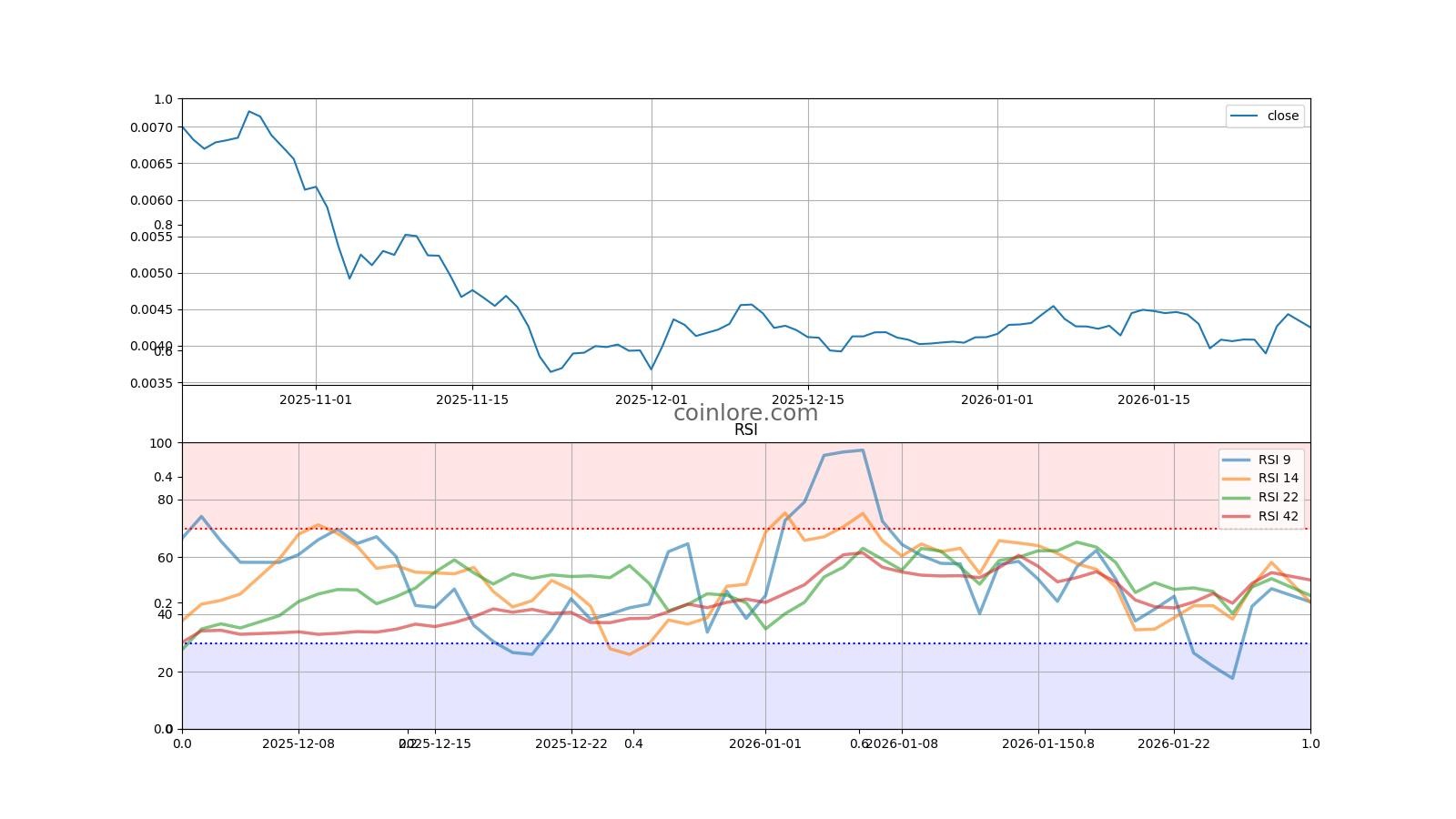 TAXI RSI indicator