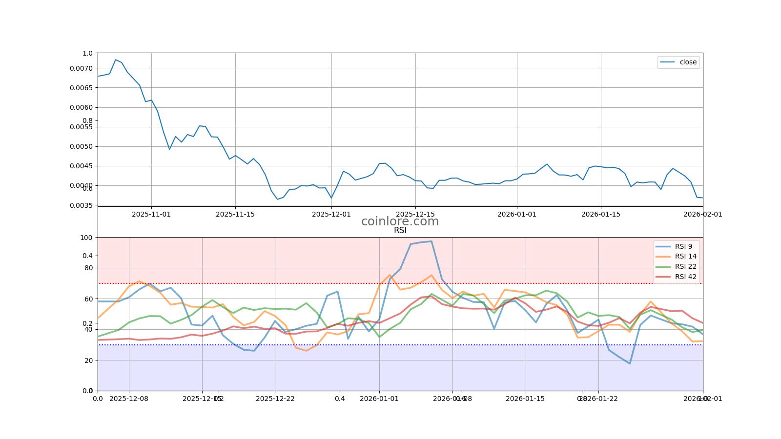 TAXI RSI indicator