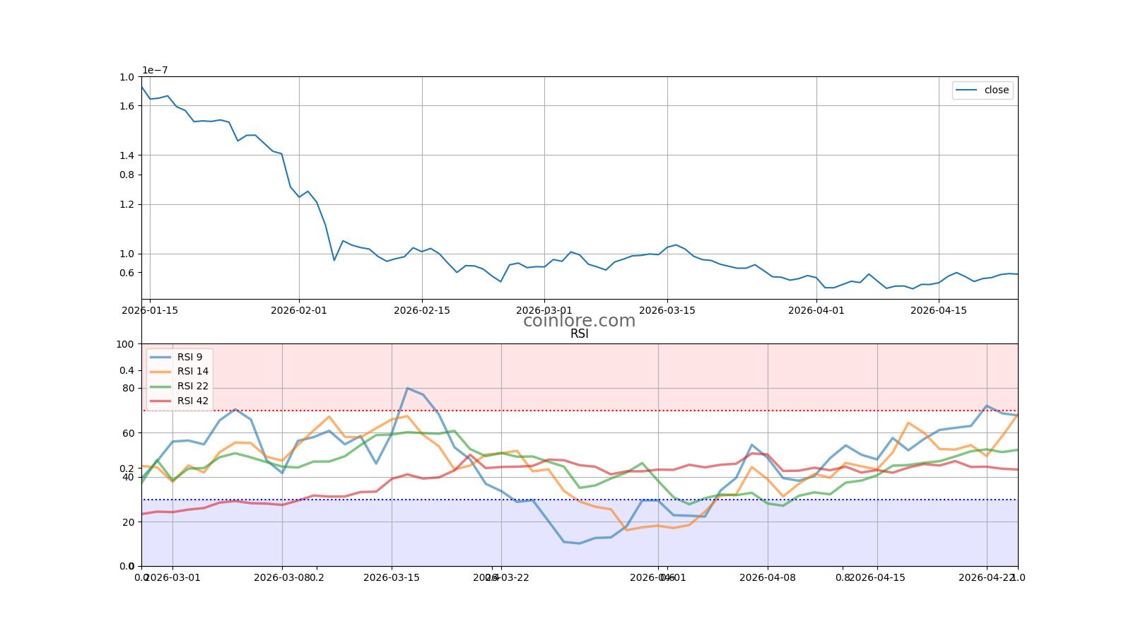 Robotic Doge RSI indicator