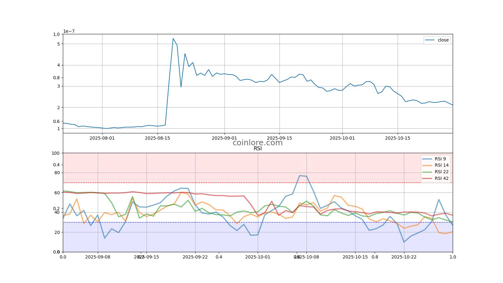 Robotic Doge RSI indicator
