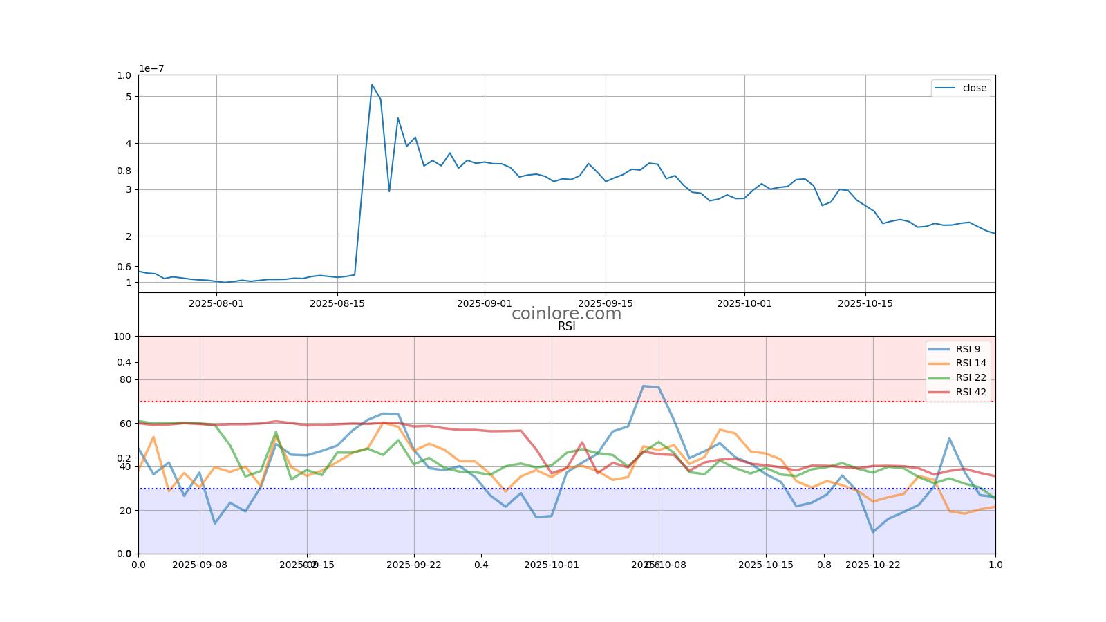 Robotic Doge RSI indicator