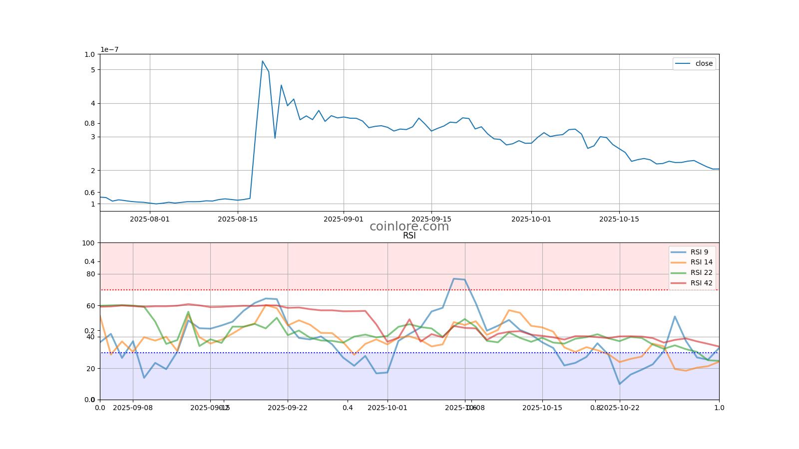 Robotic Doge RSI indicator