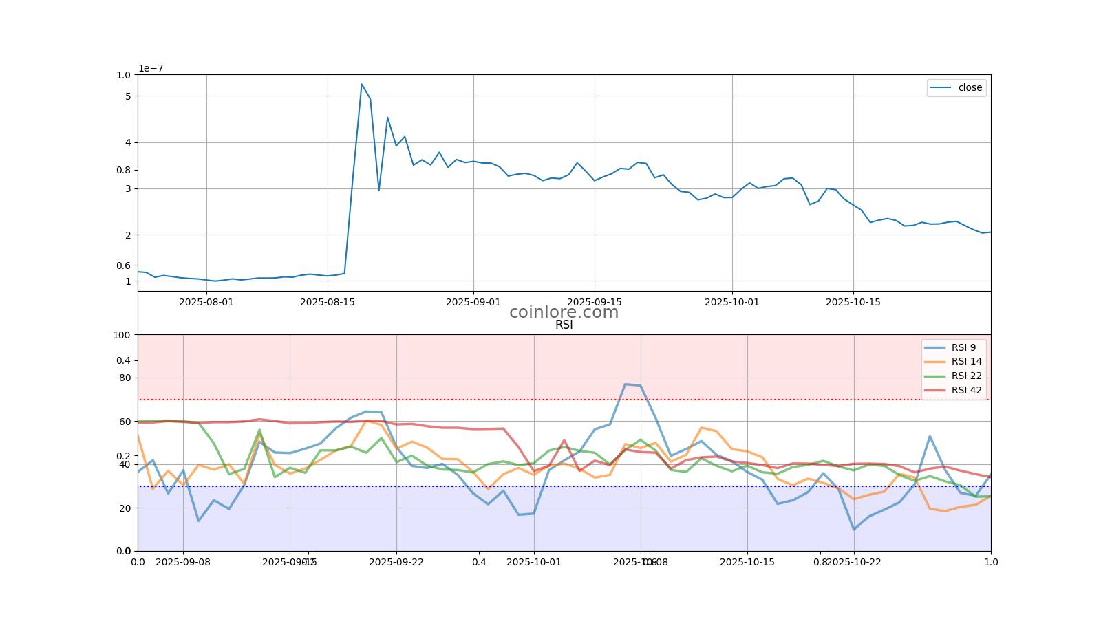 Robotic Doge RSI indicator