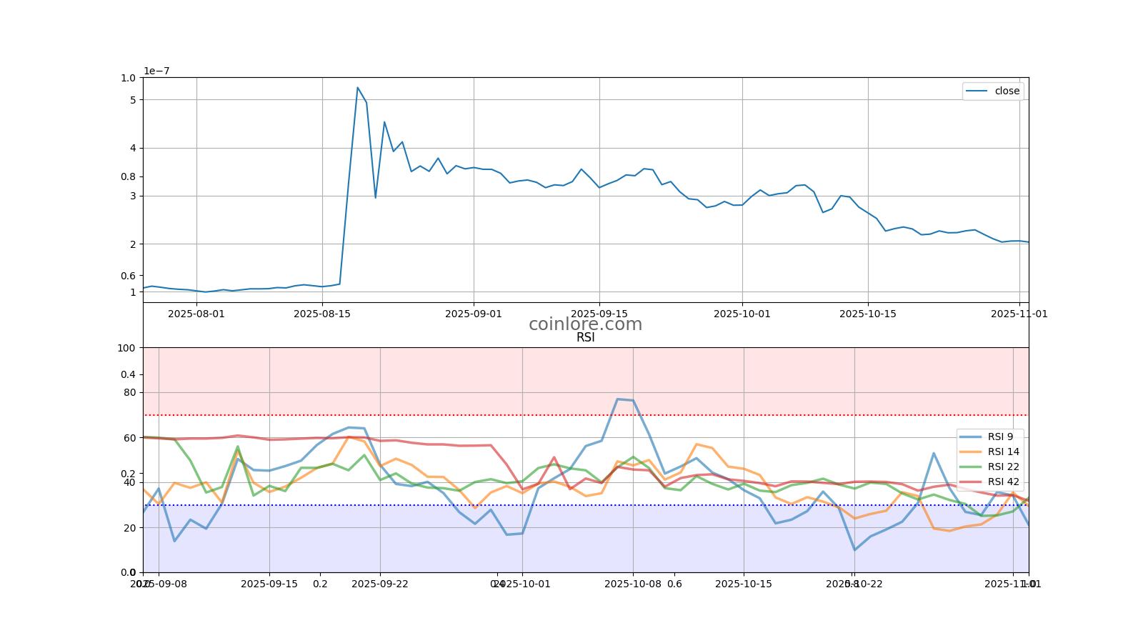 Robotic Doge RSI indicator