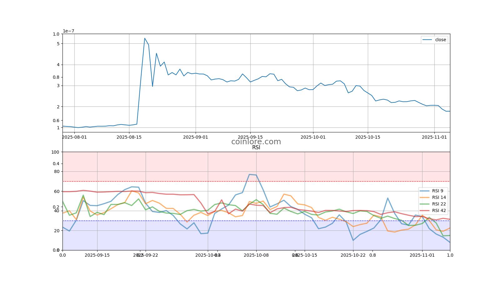 Robotic Doge RSI indicator
