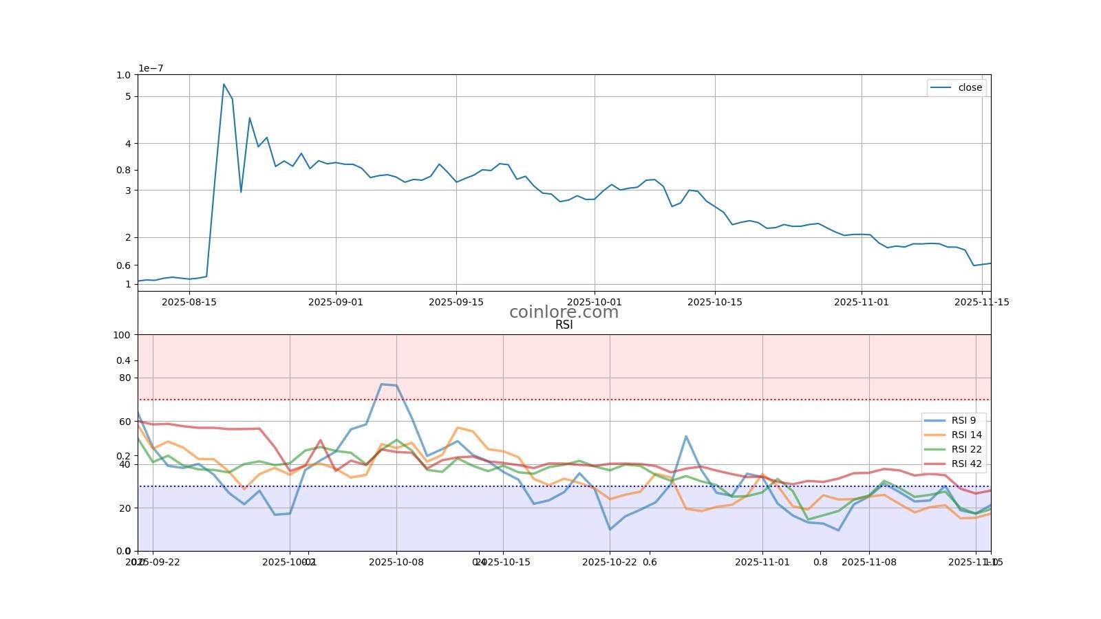 Robotic Doge RSI indicator