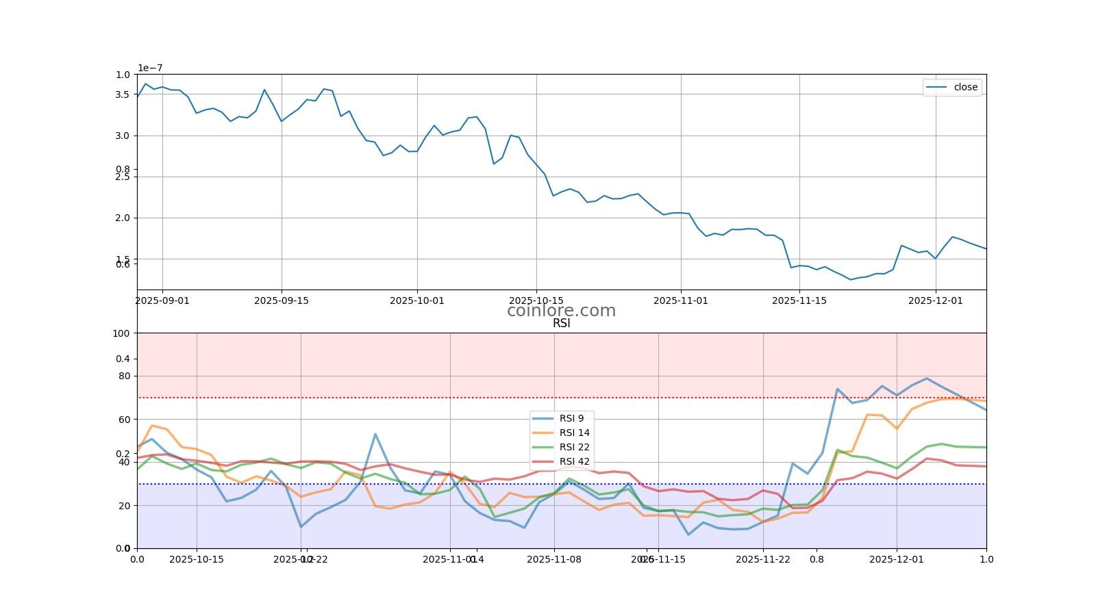 Robotic Doge RSI indicator