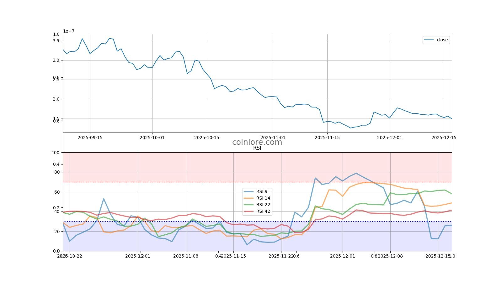 Robotic Doge RSI indicator