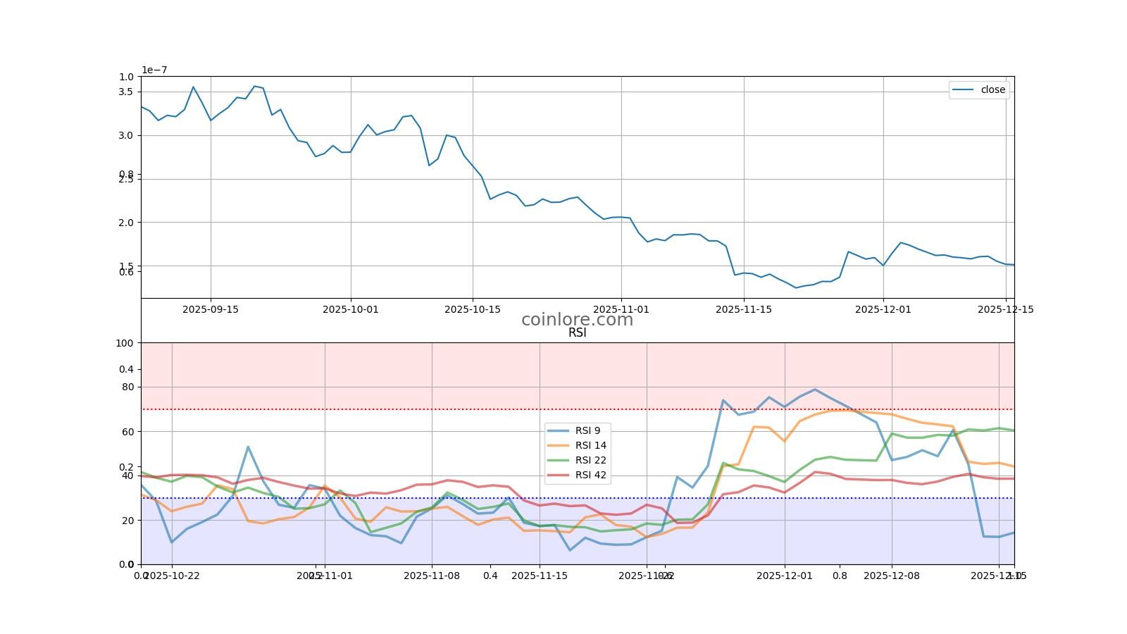 Robotic Doge RSI indicator