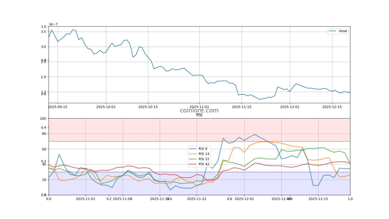 Robotic Doge RSI indicator