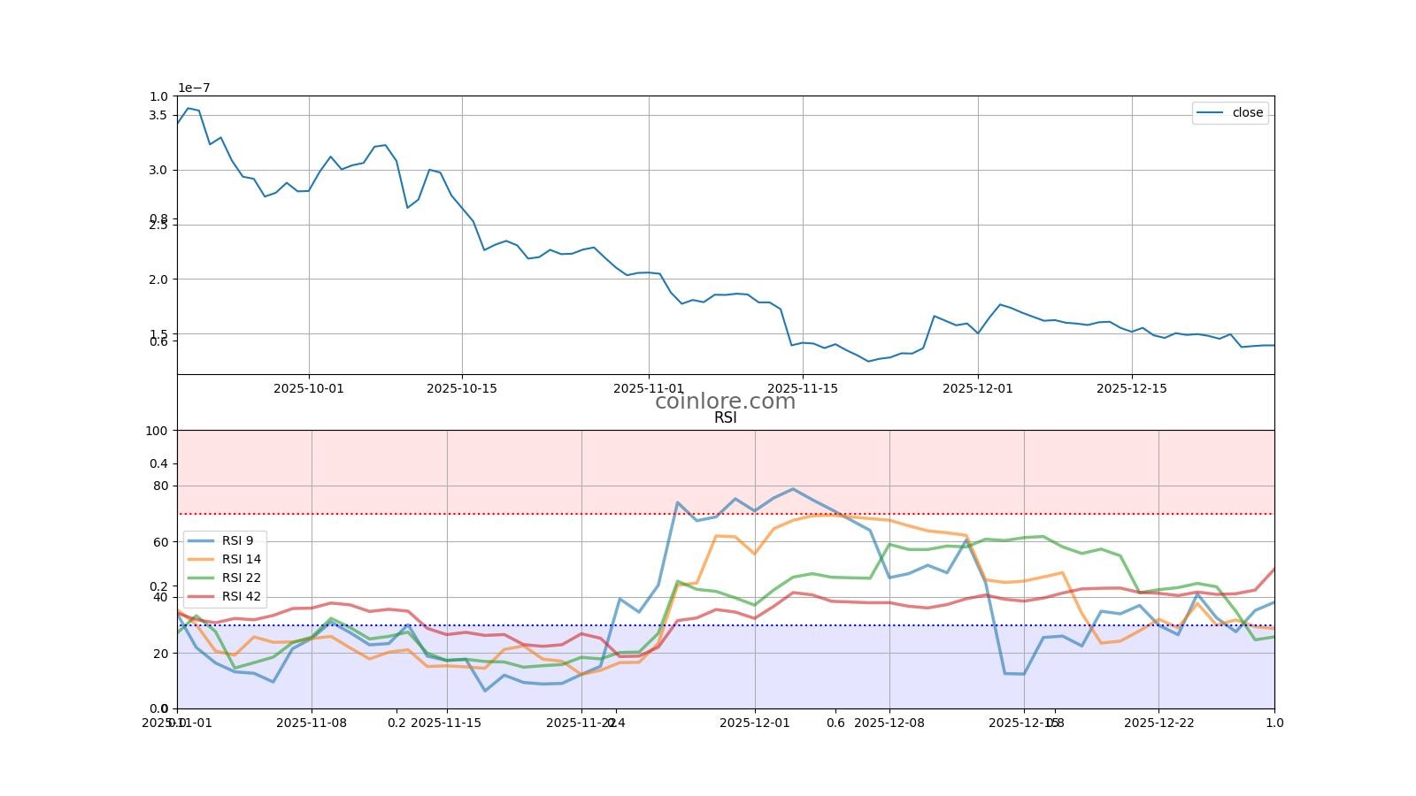 Robotic Doge RSI indicator