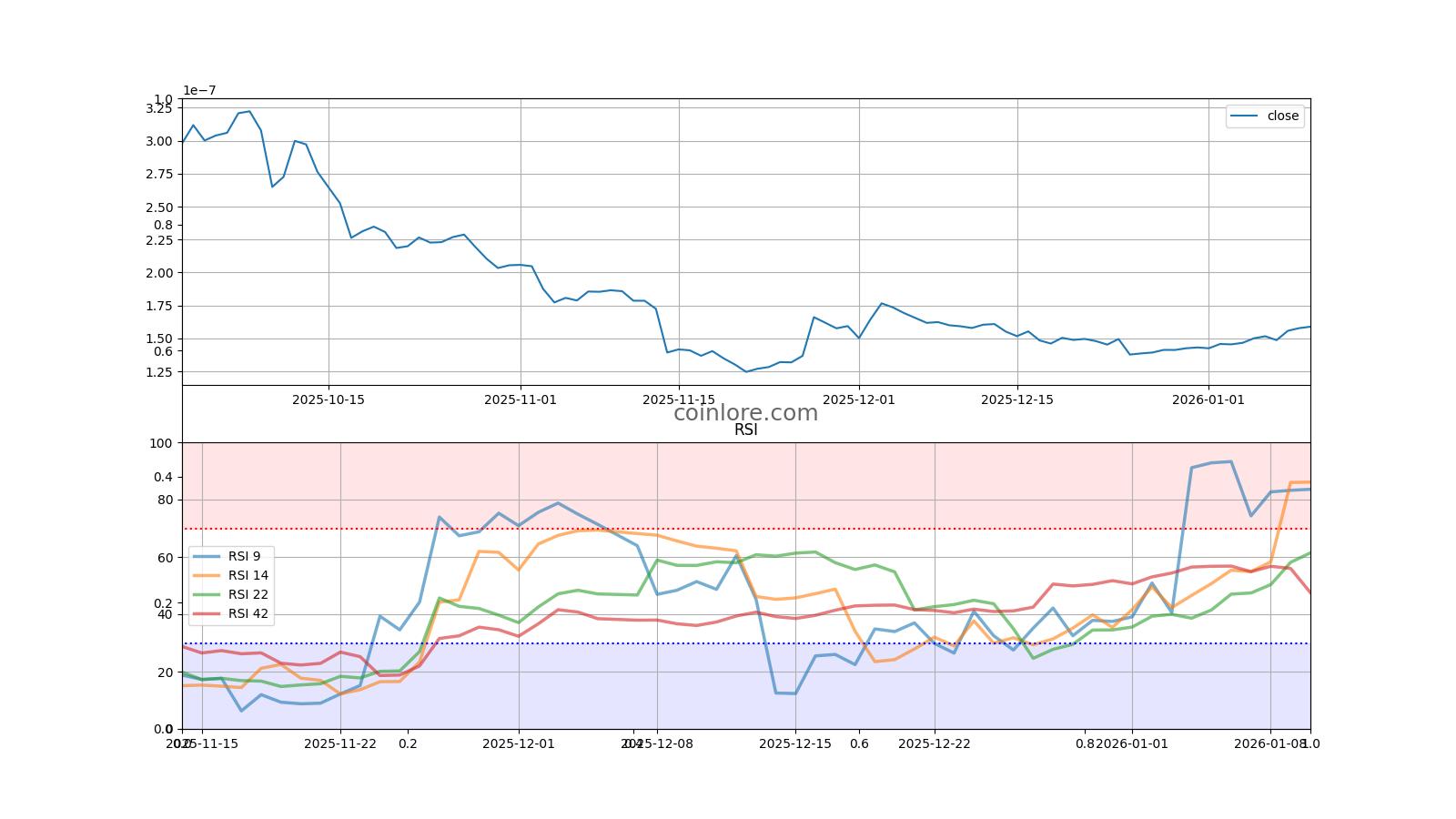 Robotic Doge RSI indicator