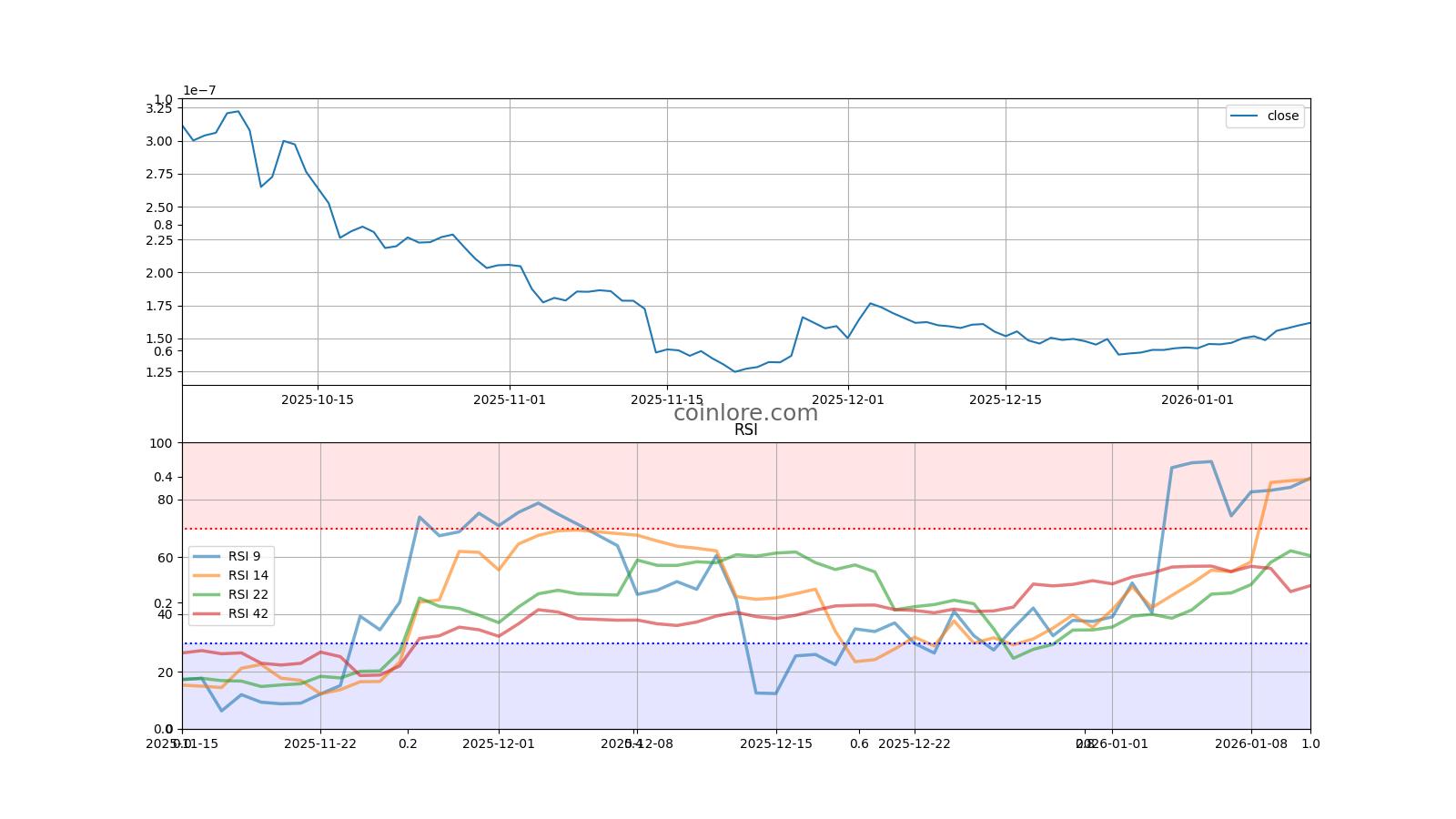 Robotic Doge RSI indicator