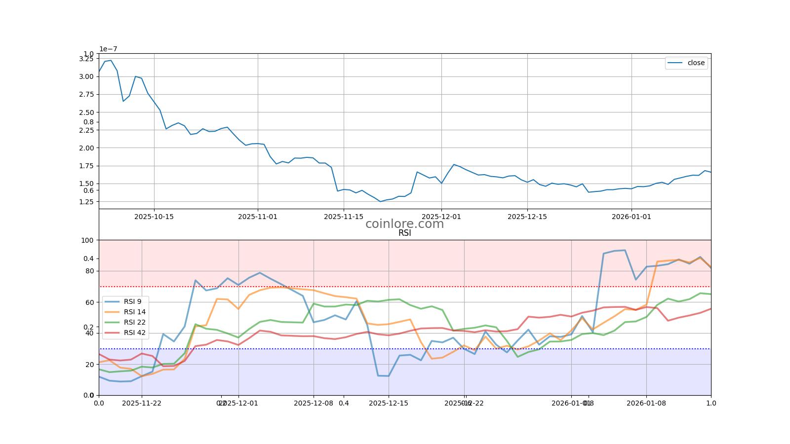 Robotic Doge RSI indicator