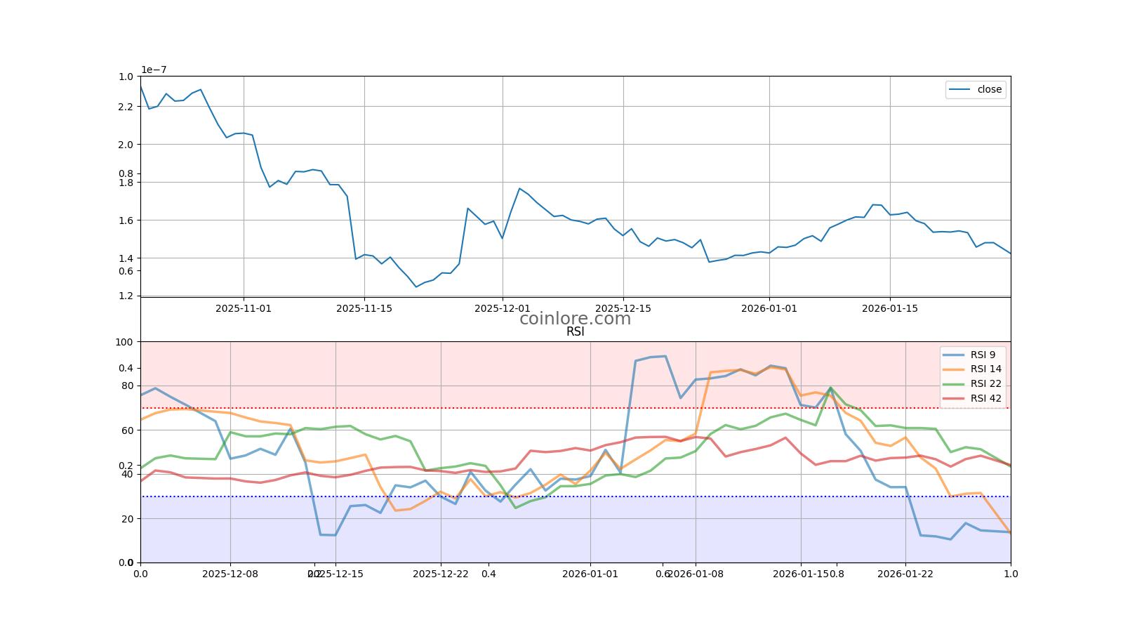 Robotic Doge RSI indicator