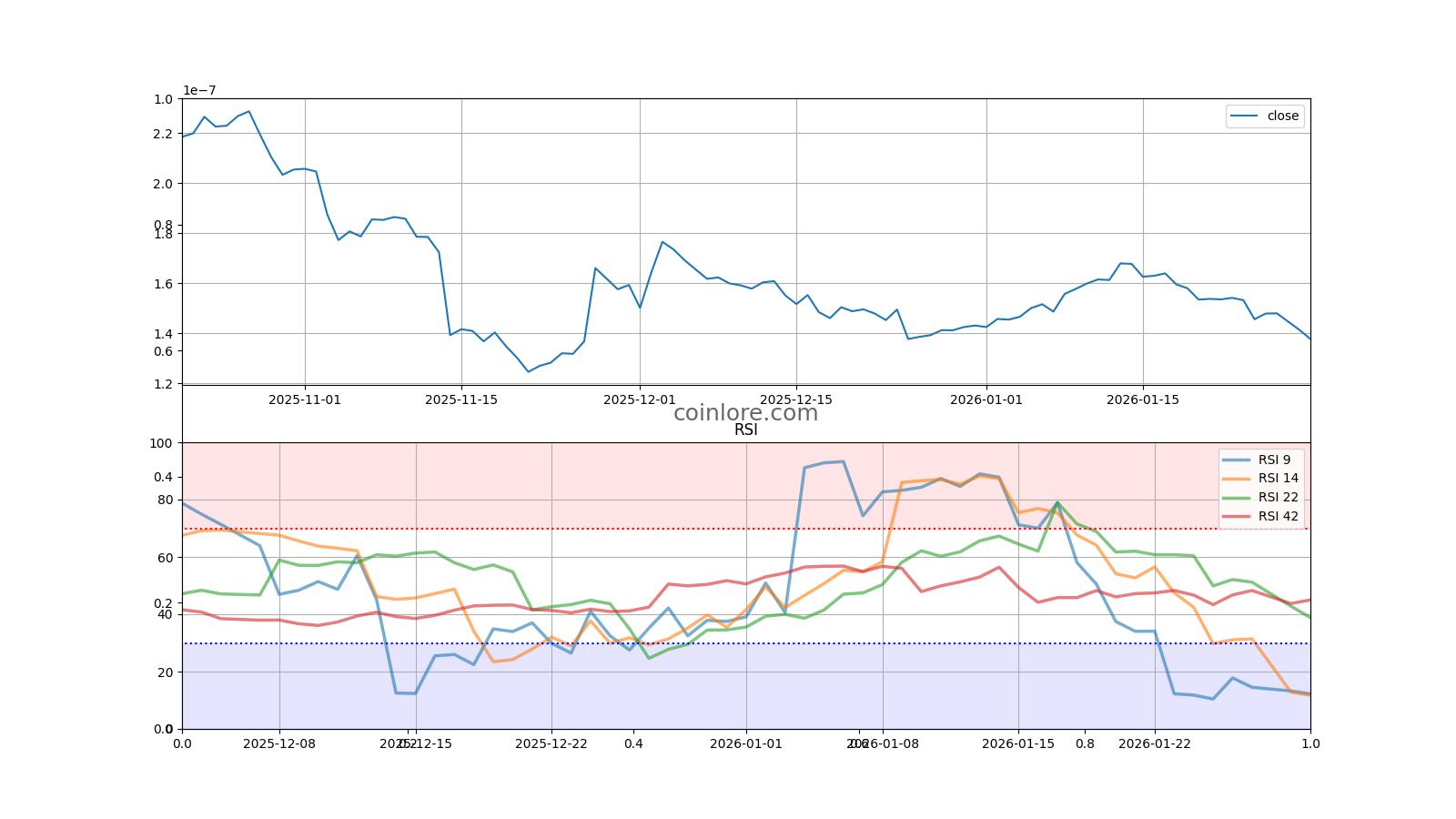 Robotic Doge RSI indicator