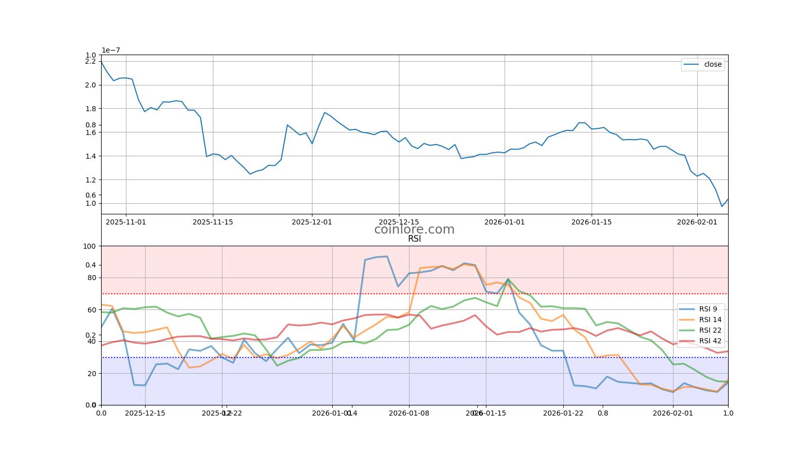 Robotic Doge RSI indicator