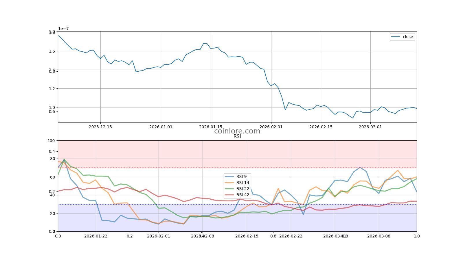 Robotic Doge RSI indicator
