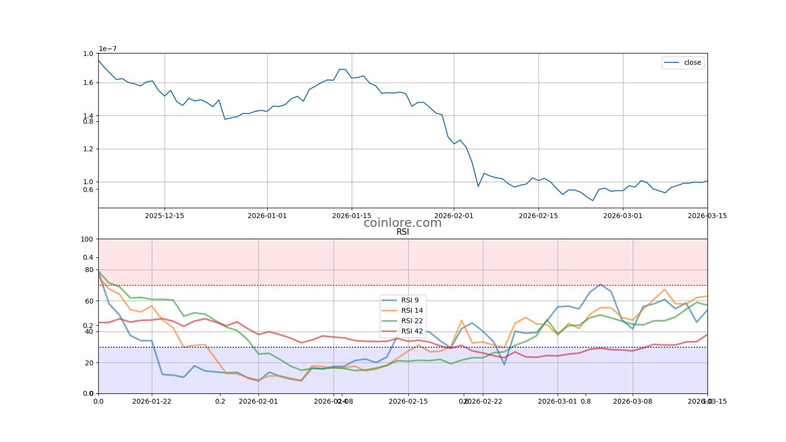 Robotic Doge RSI indicator