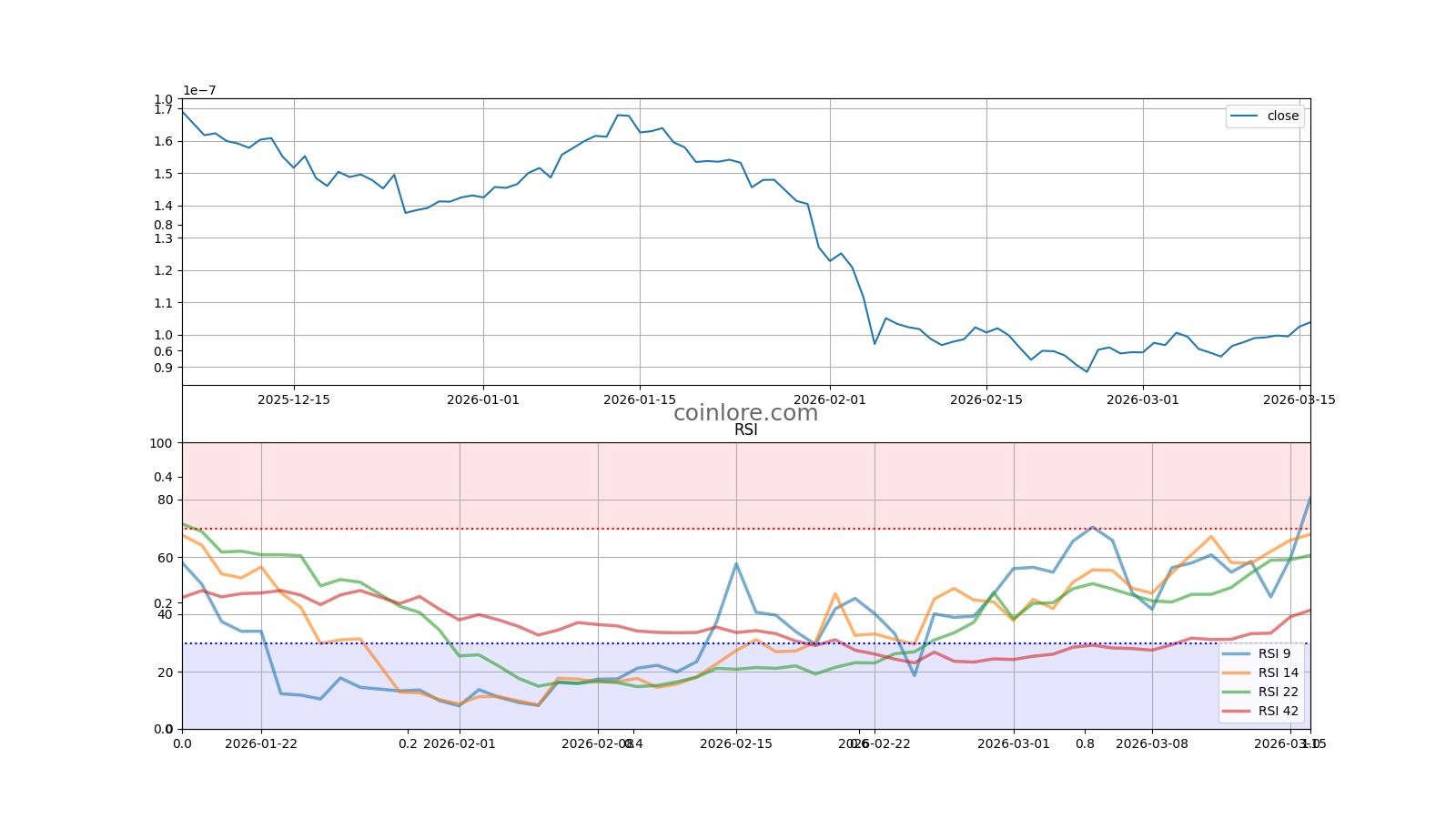 Robotic Doge RSI indicator