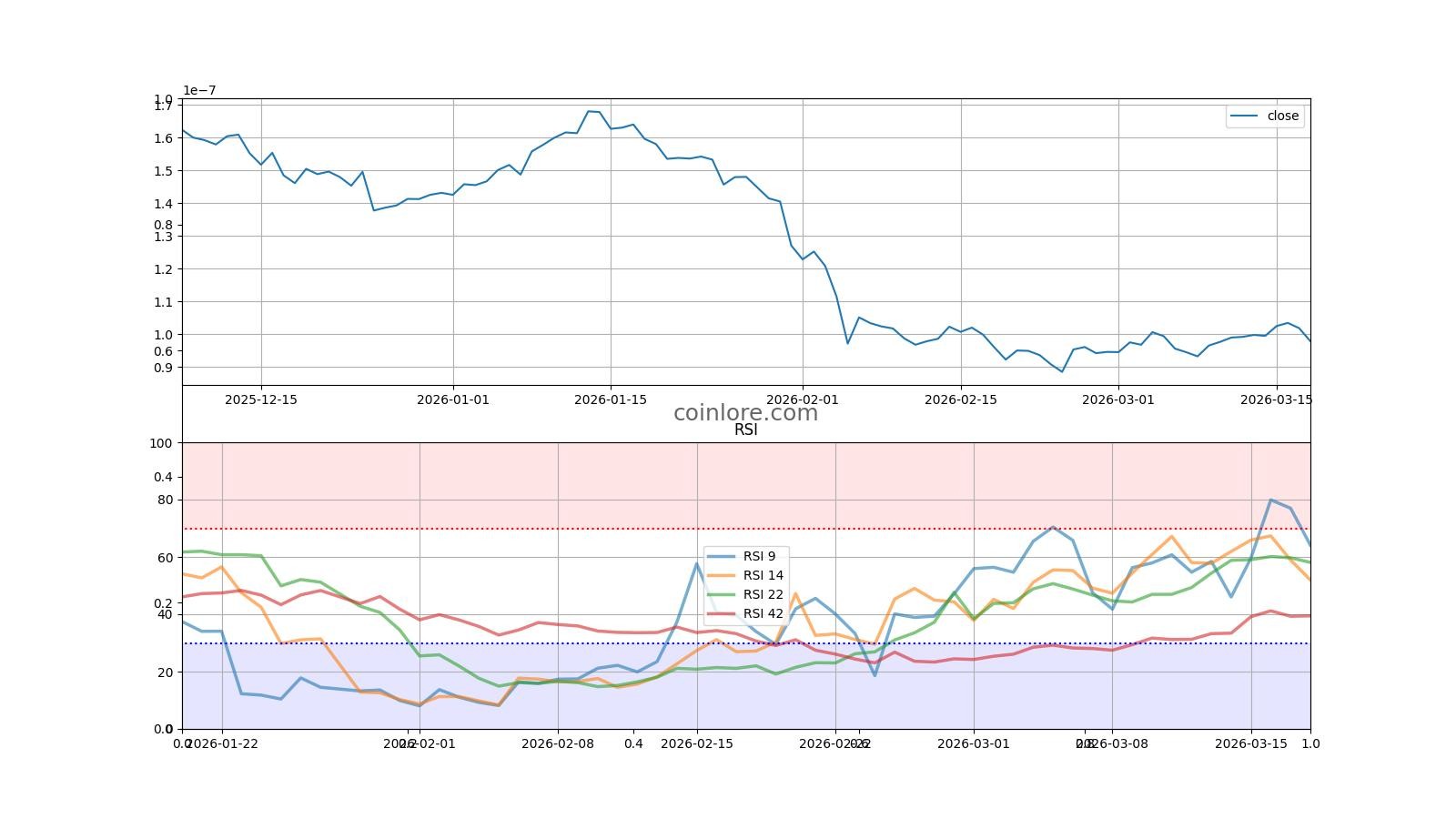 Robotic Doge RSI indicator