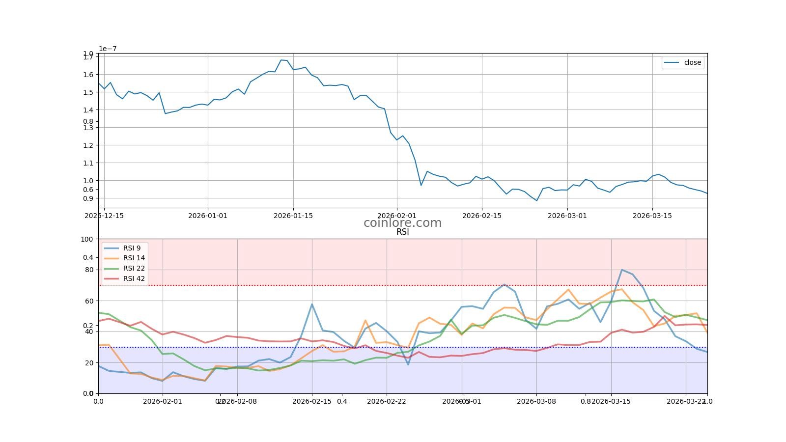 Robotic Doge RSI indicator