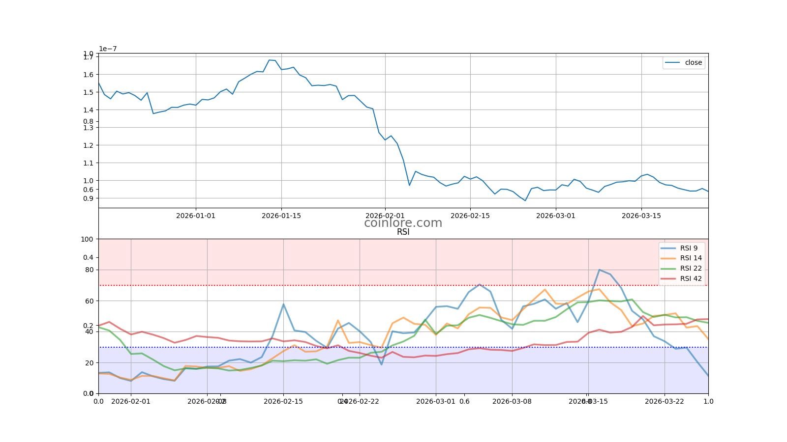 Robotic Doge RSI indicator