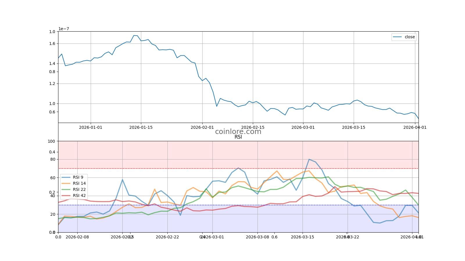 Robotic Doge RSI indicator