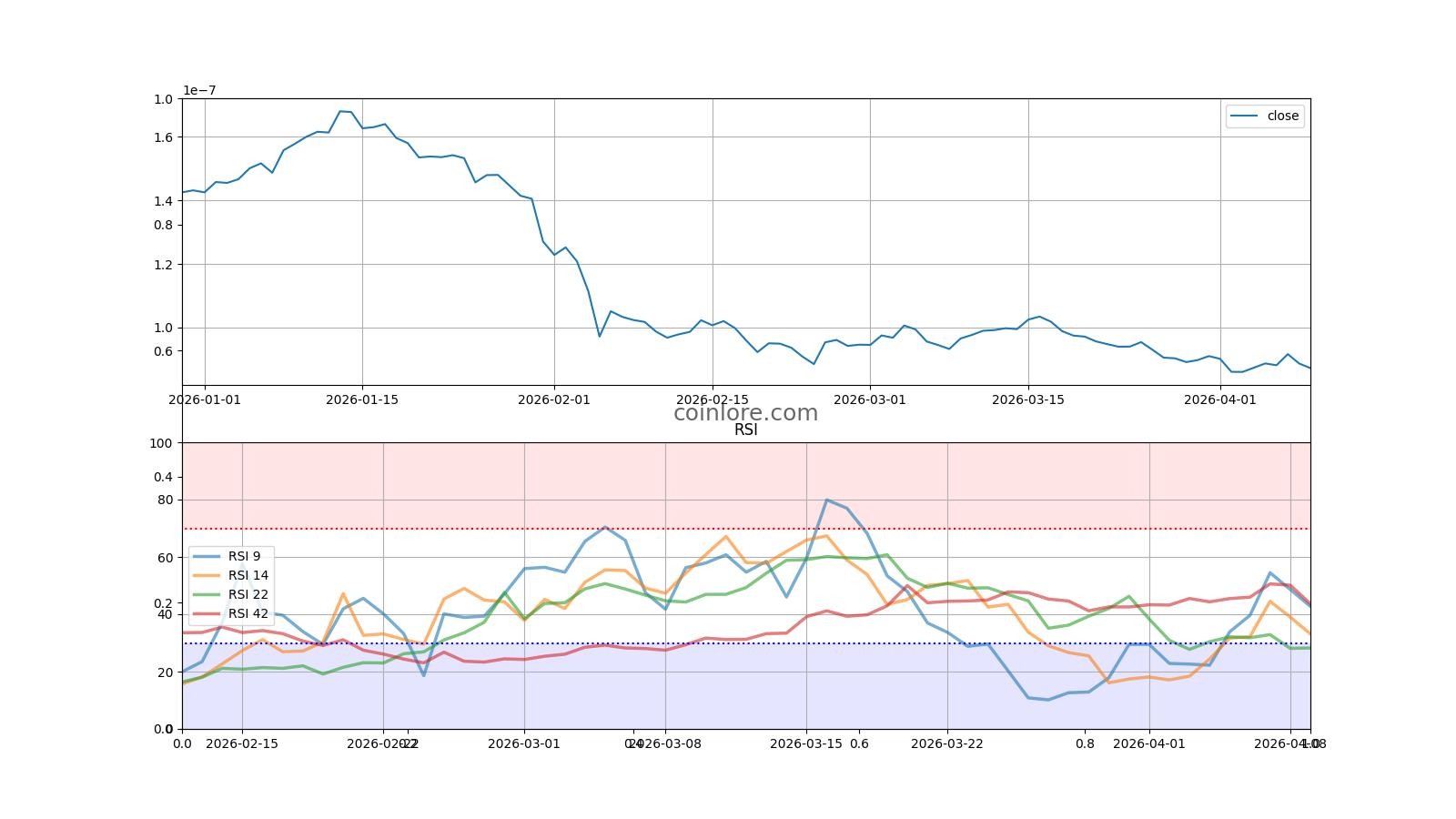 Robotic Doge RSI indicator
