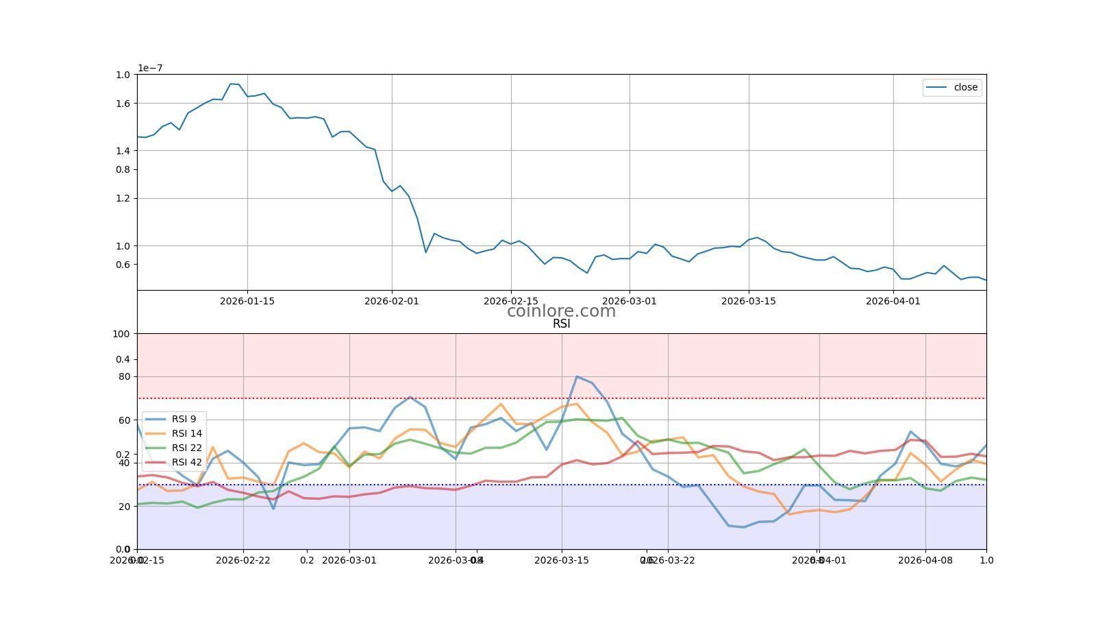 Robotic Doge RSI indicator