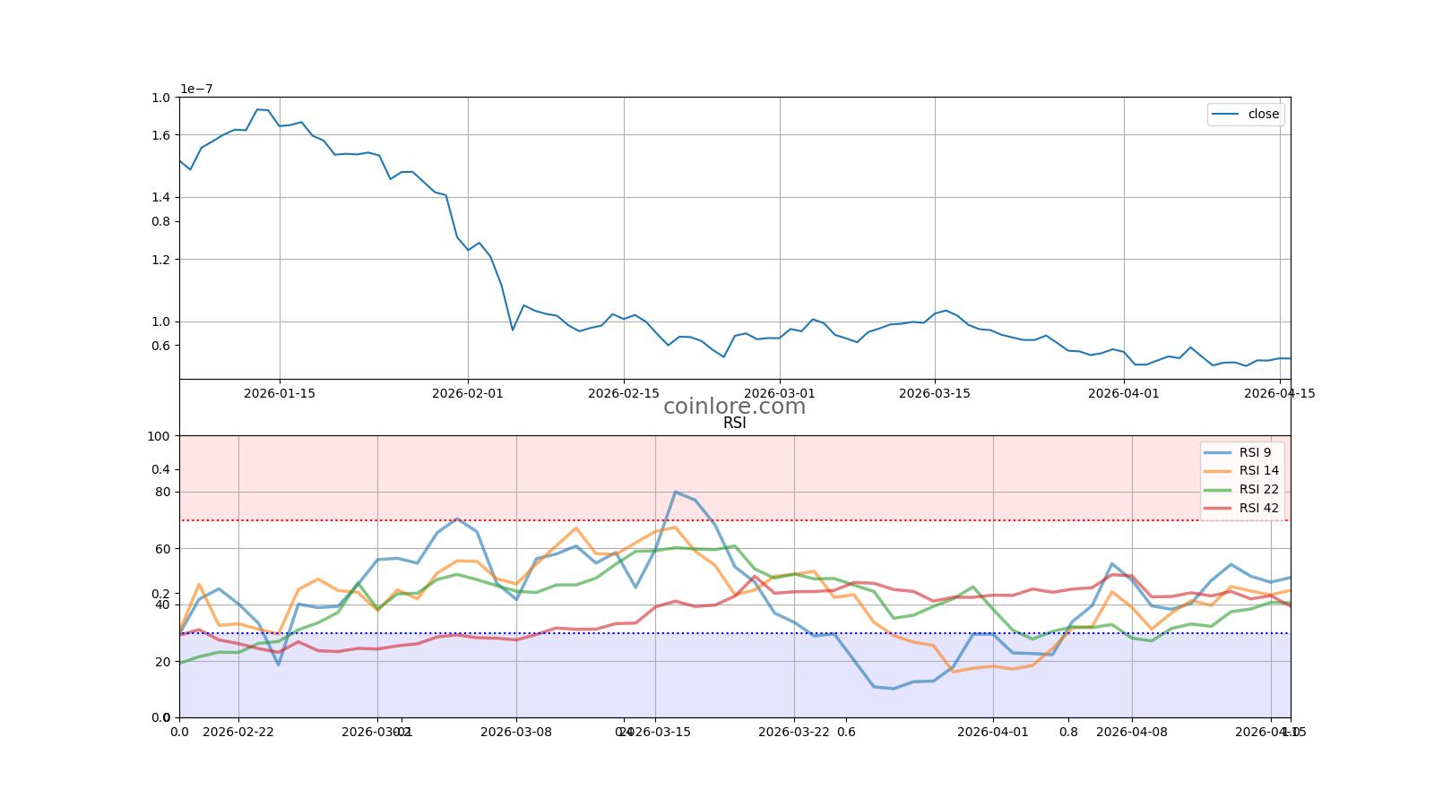 Robotic Doge RSI indicator