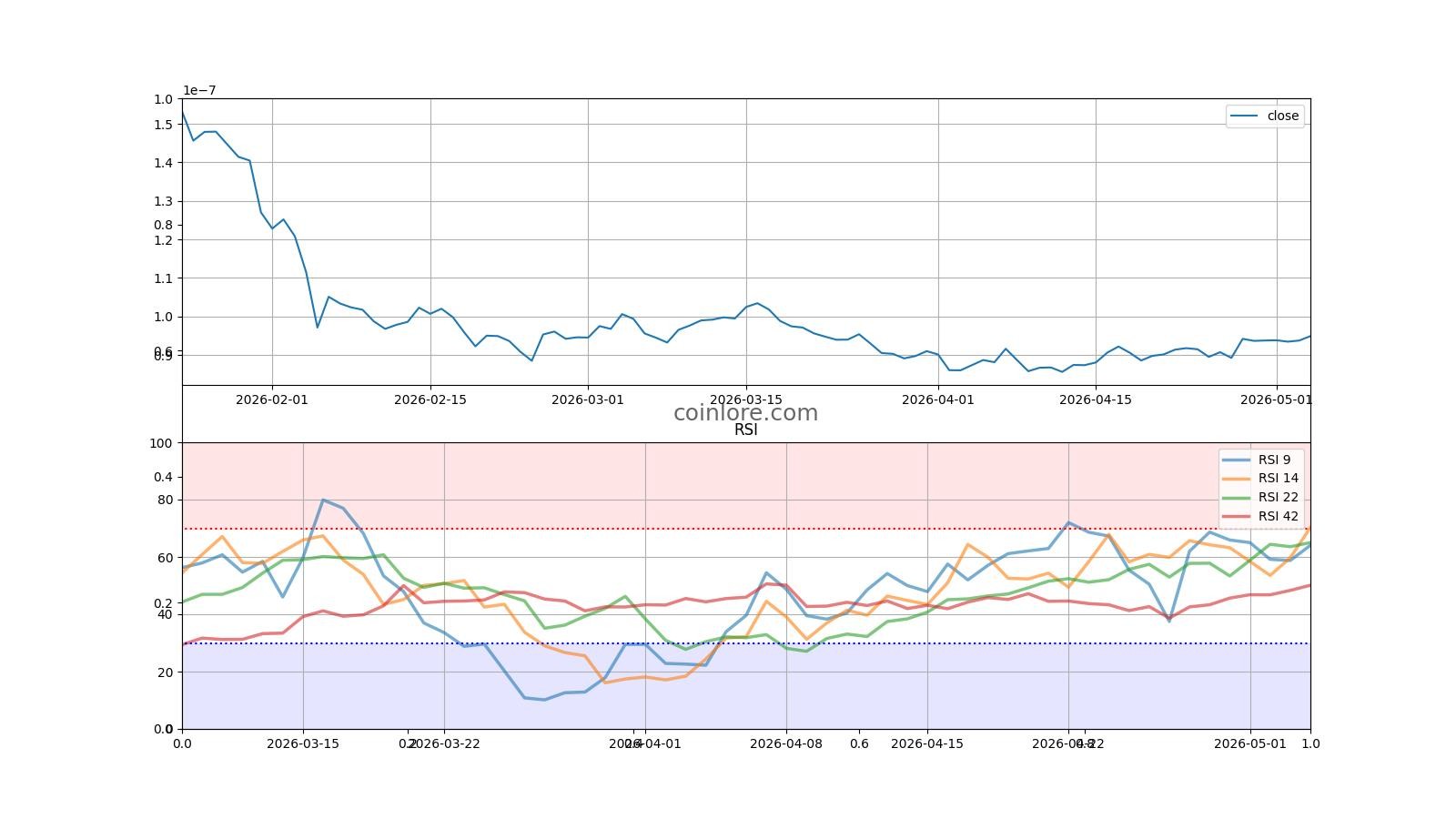 Robotic Doge RSI indicator