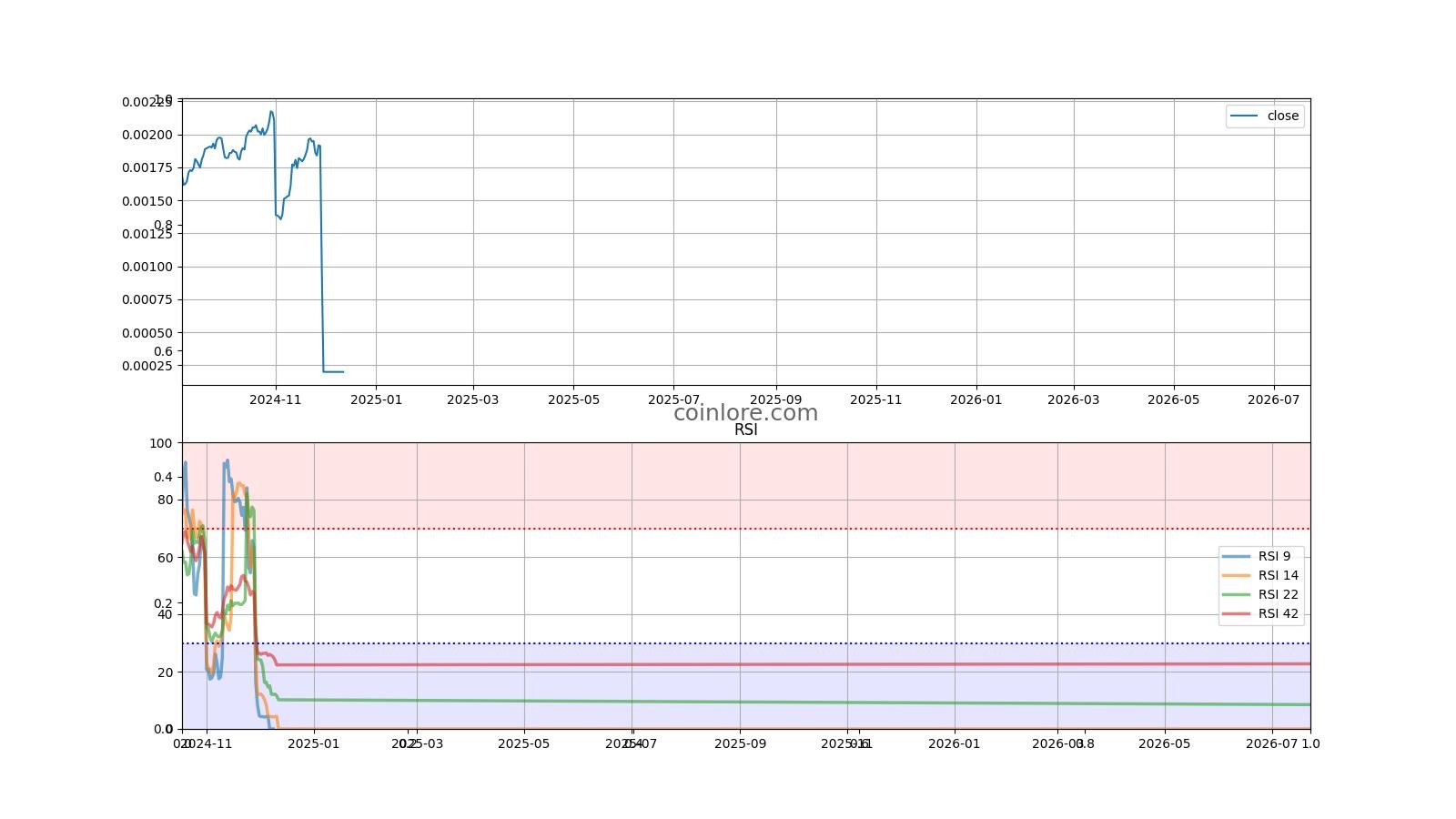 Robotina RSI indicator