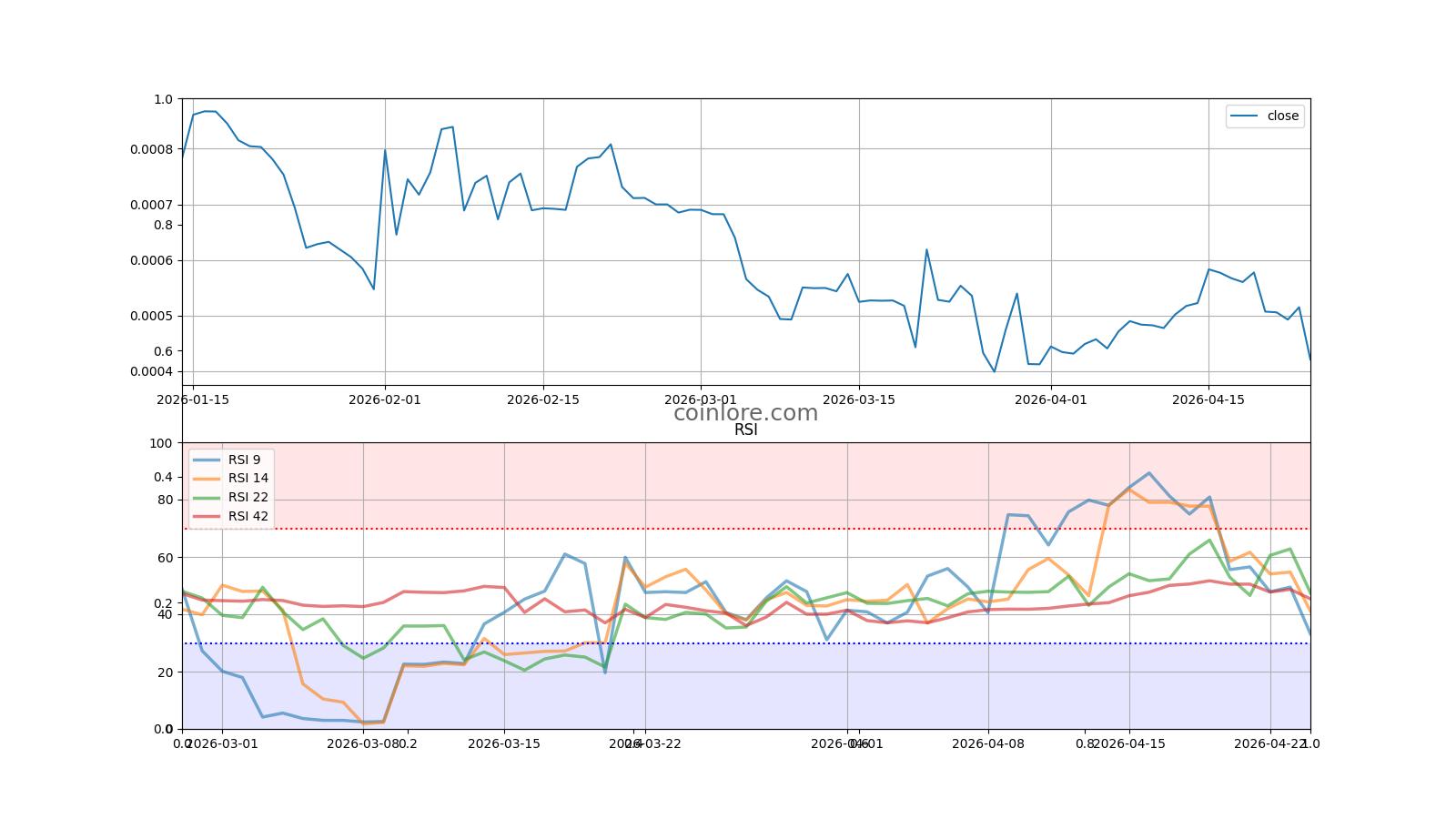 Rock Dao RSI indicator