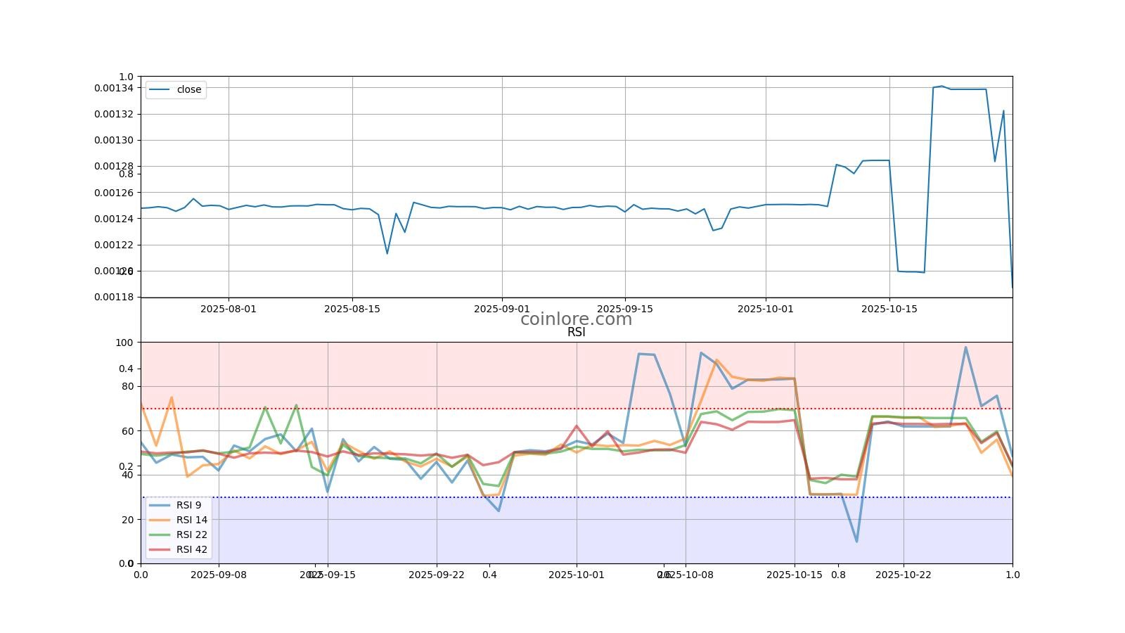 Rock Dao RSI indicator