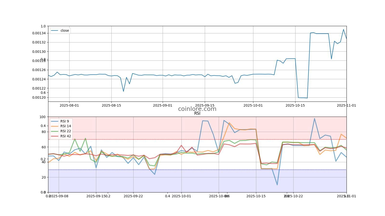 Rock Dao RSI indicator