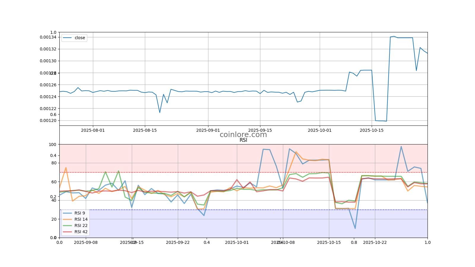 Rock Dao RSI indicator
