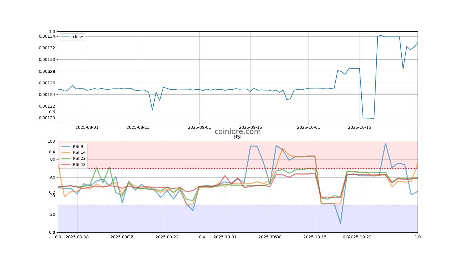 Rock Dao RSI indicator